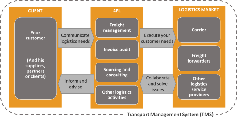 What is a 4PL, 4th Party Logistics provider - Your logistics learning ...