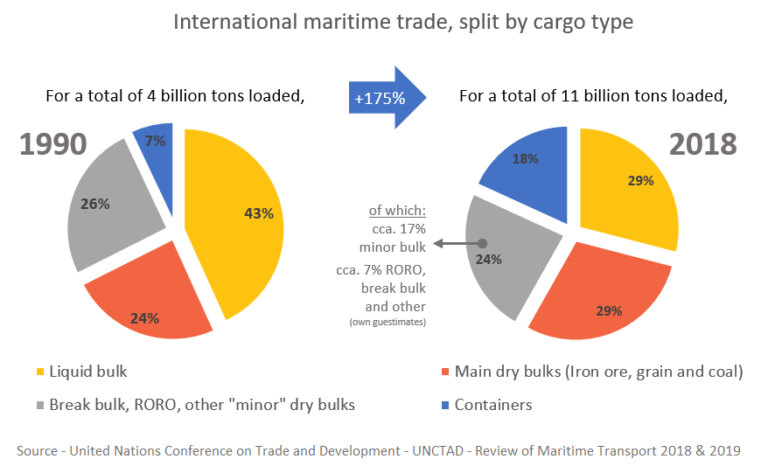 The five main cargo types - Your logistics learning plan