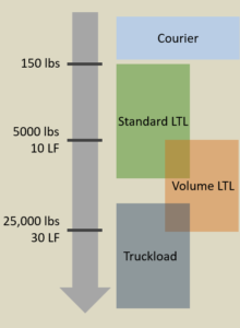 Full Truckload (FTL-TL) or Less-Than-Truckload (LTL) - understand - select