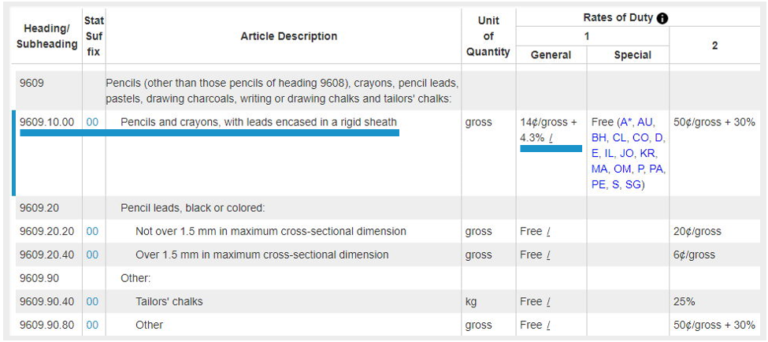 Customs Classification and harmonized codes - Learn with Allyn