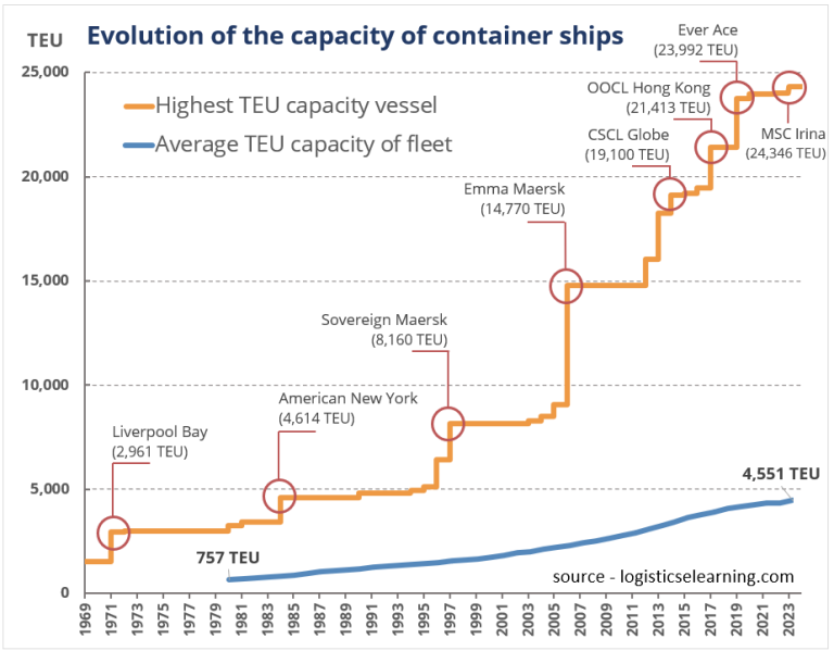 The evolution of container ships and their sizes - Largest container ships